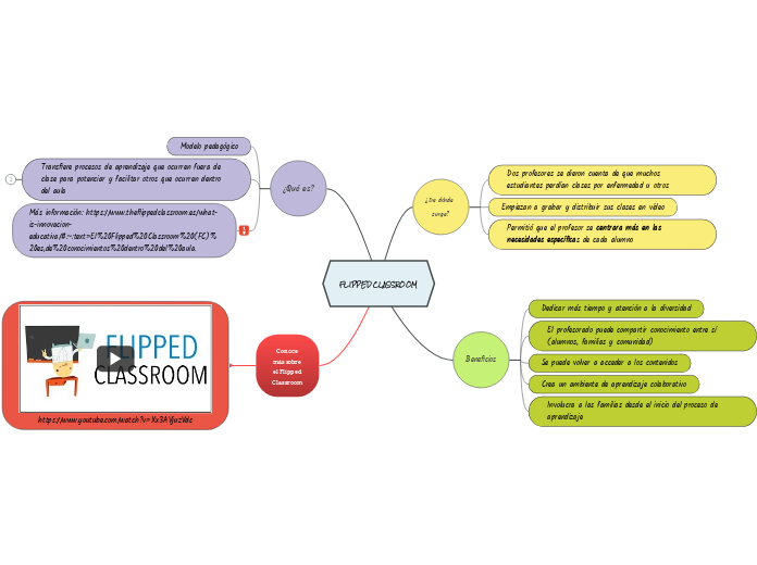 FLIPPED CLASSROOM - Mind Map